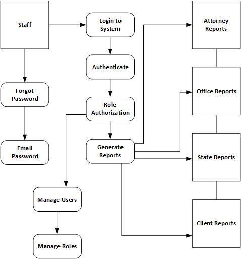 Data Flow Diagram – John Aghadiuno's Boston University Blog